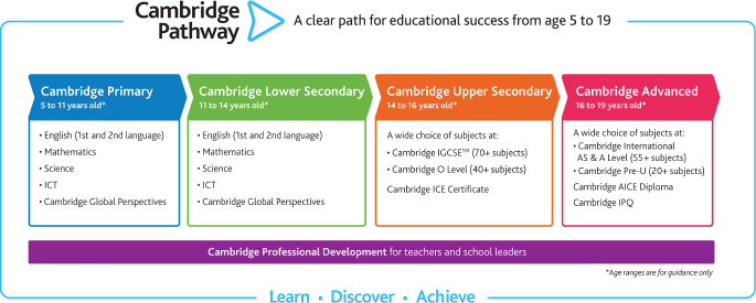 Five Elements Lie At The Heart Of A Cambridge Education International 